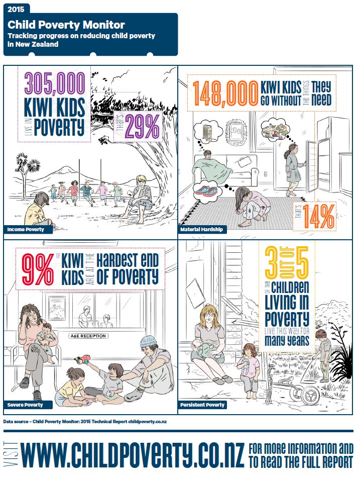 One in Three Children Living in Poverty in New Zealand | E2NZ.org